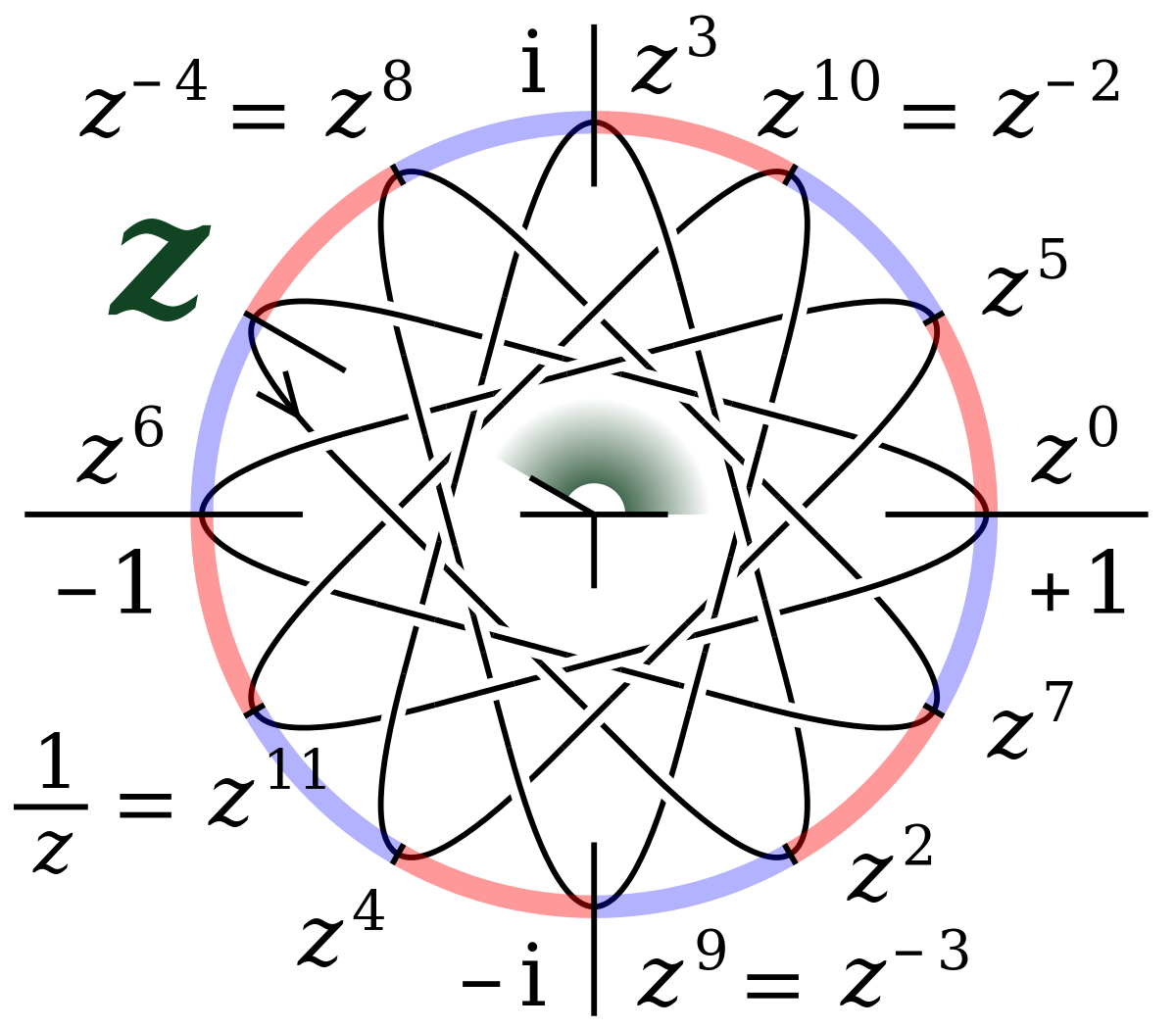 CYCLIC GROUPS SOUL OF MATHEMATICS